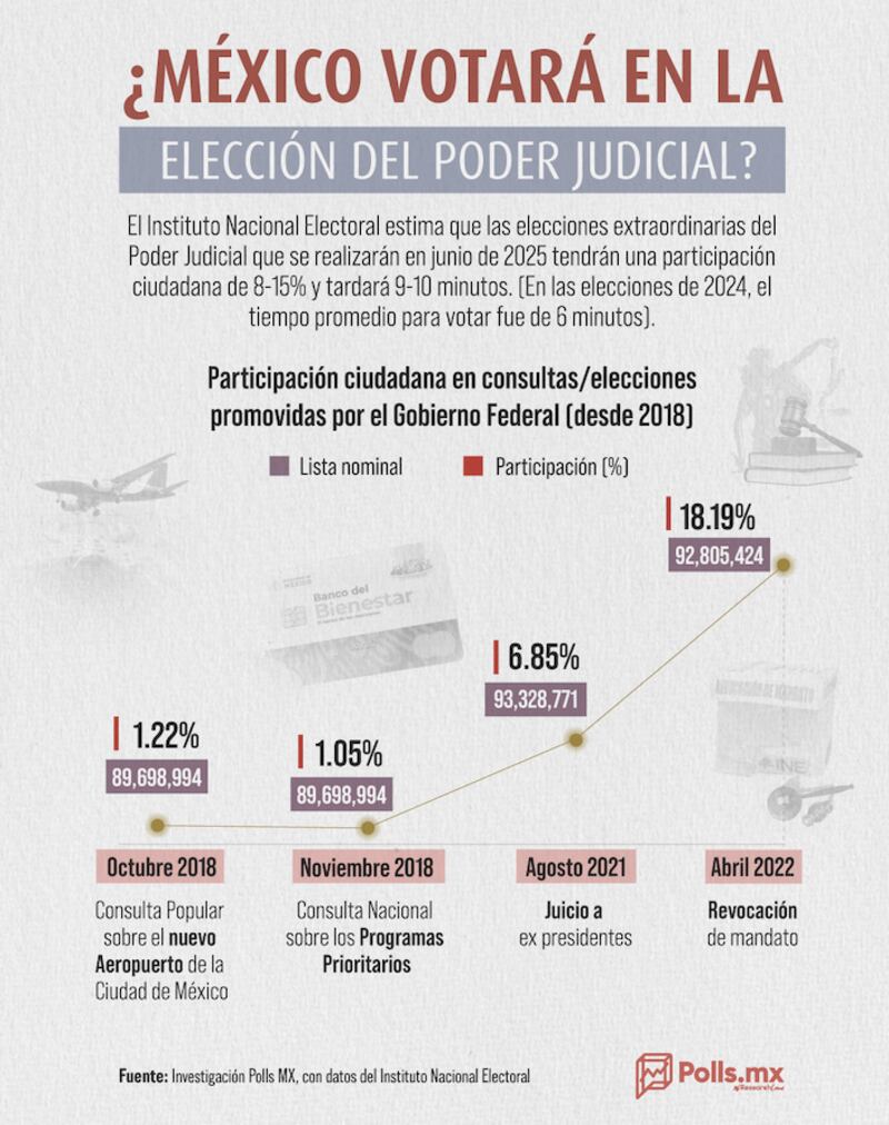 ¿Votará el 15% que prevé el INE para la elección del Poder Judicial?